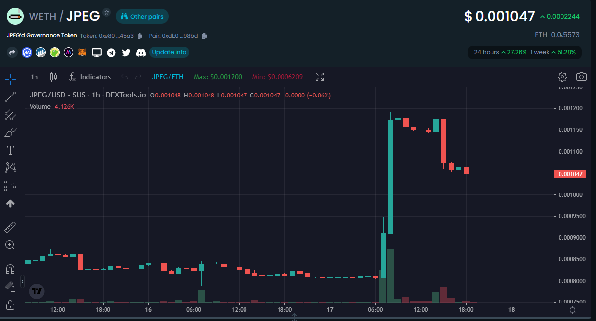Ouroboros Capital on Twitter: "2/N: $JPEG pumped 40% today from 8 to 12 over the course of 2 ...