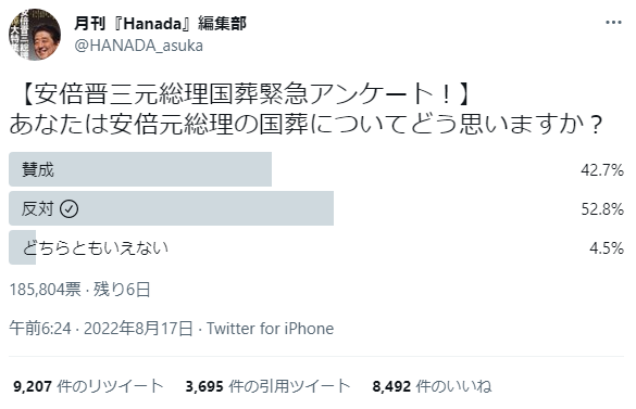 サリリン on Twitter: "@mizuhofukushima Hanada のアンケートでも、反対多数です。 https://t.co/FcEpHajLHk" / Twitter