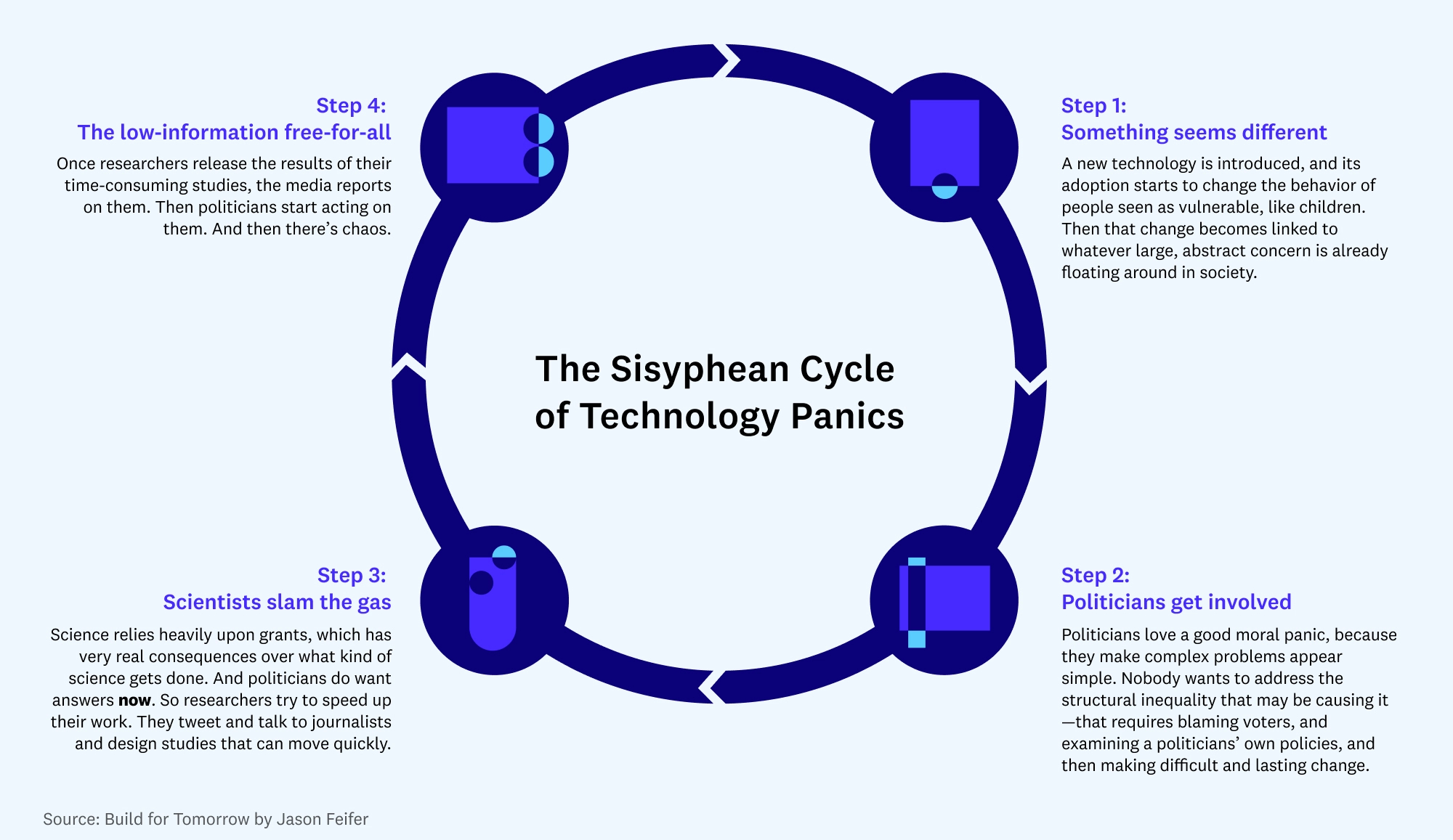2022 Emerging Technology Life Cycle