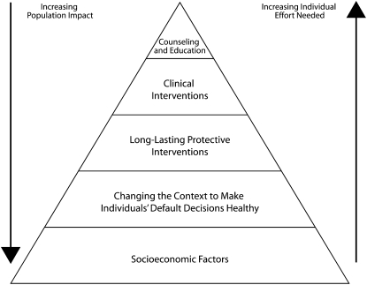 Socioeconomic Status Pyramid
