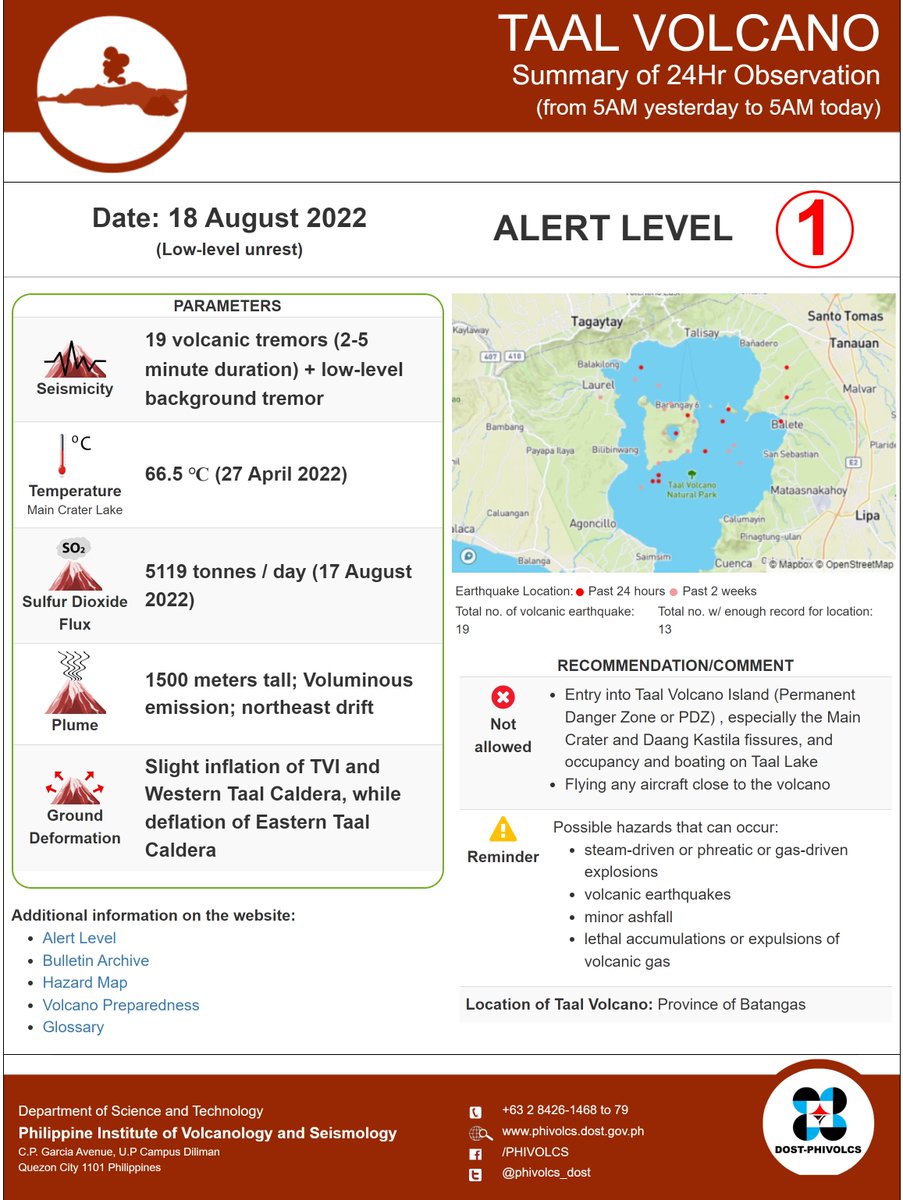 PHIVOLCS-DOST on Twitter: "BULKANG TAAL Buod ng 24 oras na pagmamanman 18 Agosto 2022 alas-5 ng ...