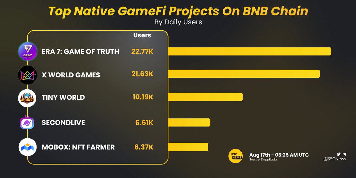 Era7: Game of Truth on Twitter: "RT @BSCNews: Which #GameFi projects are receiving more ...