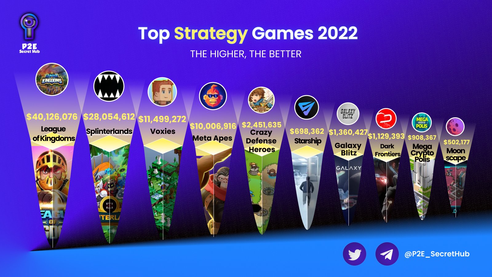 P2E Secret Hub on Twitter: "Top Strategy #NFT #P2E Games 2022 @LeagueKingdoms @splinterlands ...