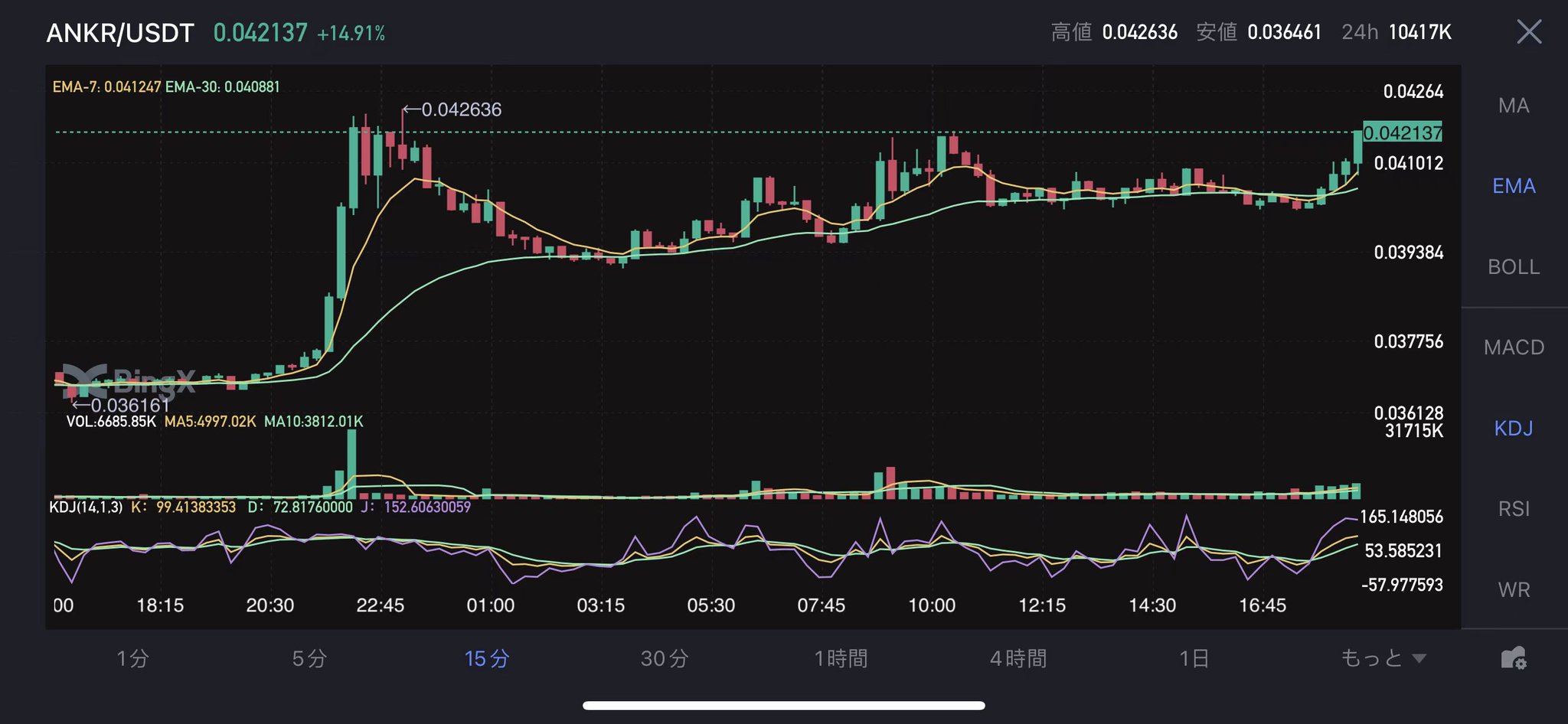BingX Japan（ビンエックス） on Twitter: "$ANKR / $USDT +14.91 % 約 0.04 USD #BingX #ビンエックス 🆕新規登録 https ...