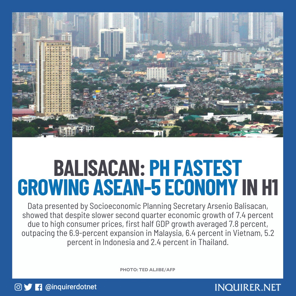 Inquirer On Twitter As The Fastest Growing Economy In Asean 5 In The