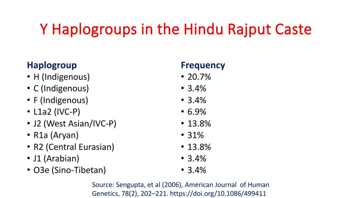 1) The first data, Gujrati Rajputs are 100% R1a (Indo-Aryan). This is ...