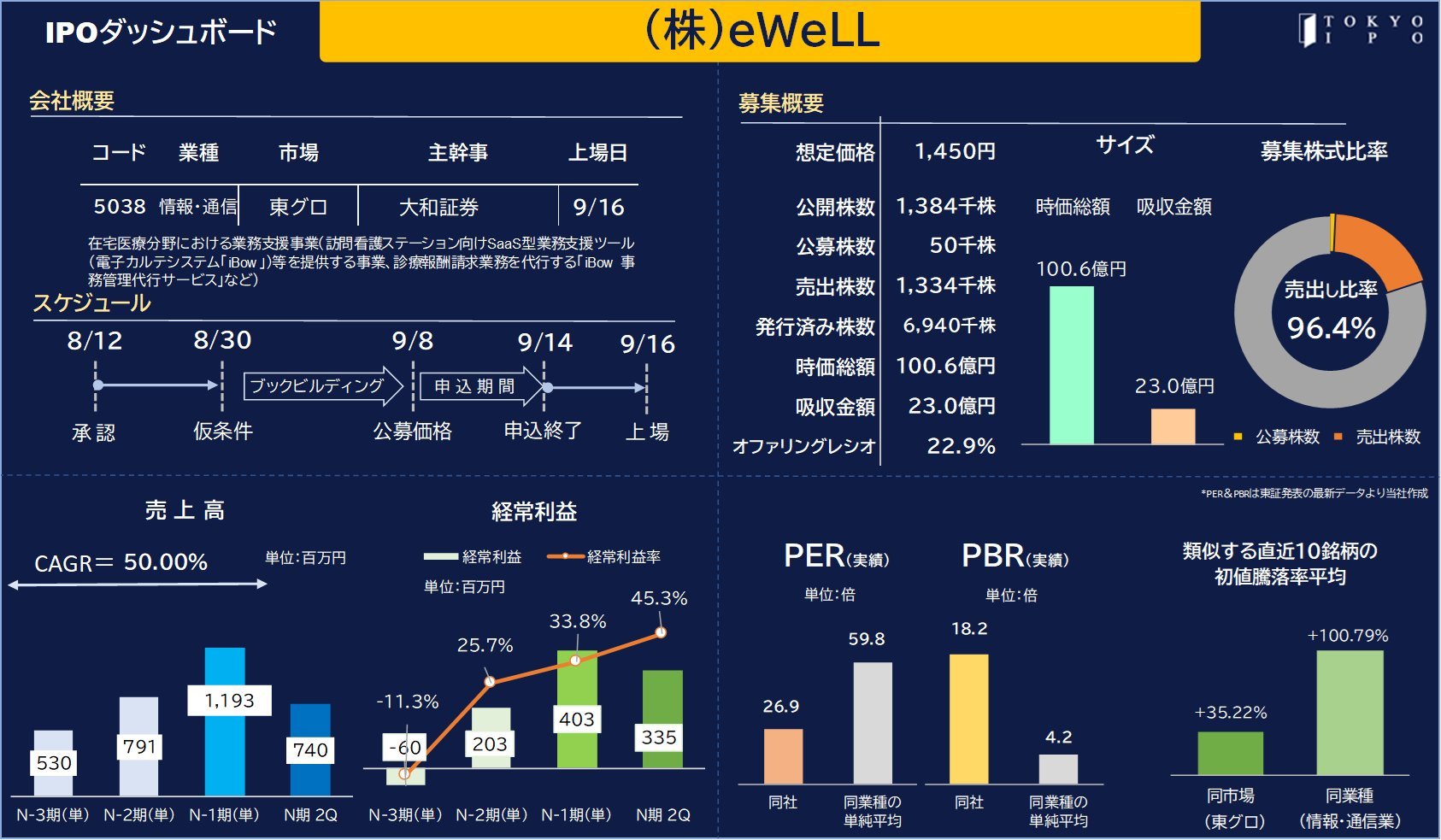 東京IPO on Twitter: "先日承認されたSaaS系企業eWeLL社の詳細は以下のとおり。 数字だけ見ると近しいものがあります。 https://t.co/NtsZiX6XJb ...