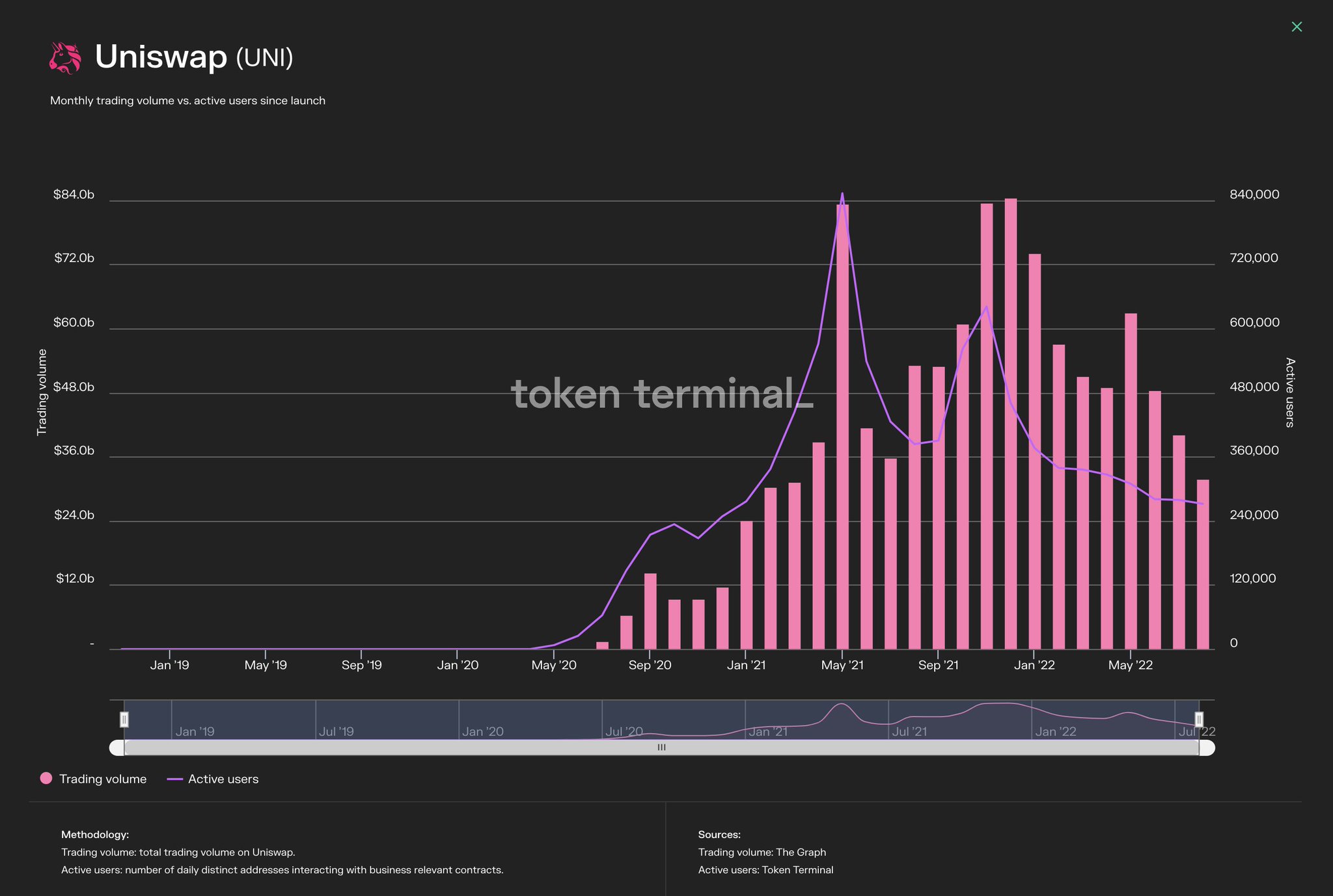 Token Terminal on Twitter: "Monthly trading volume & active users on @Uniswap https://t.co ...