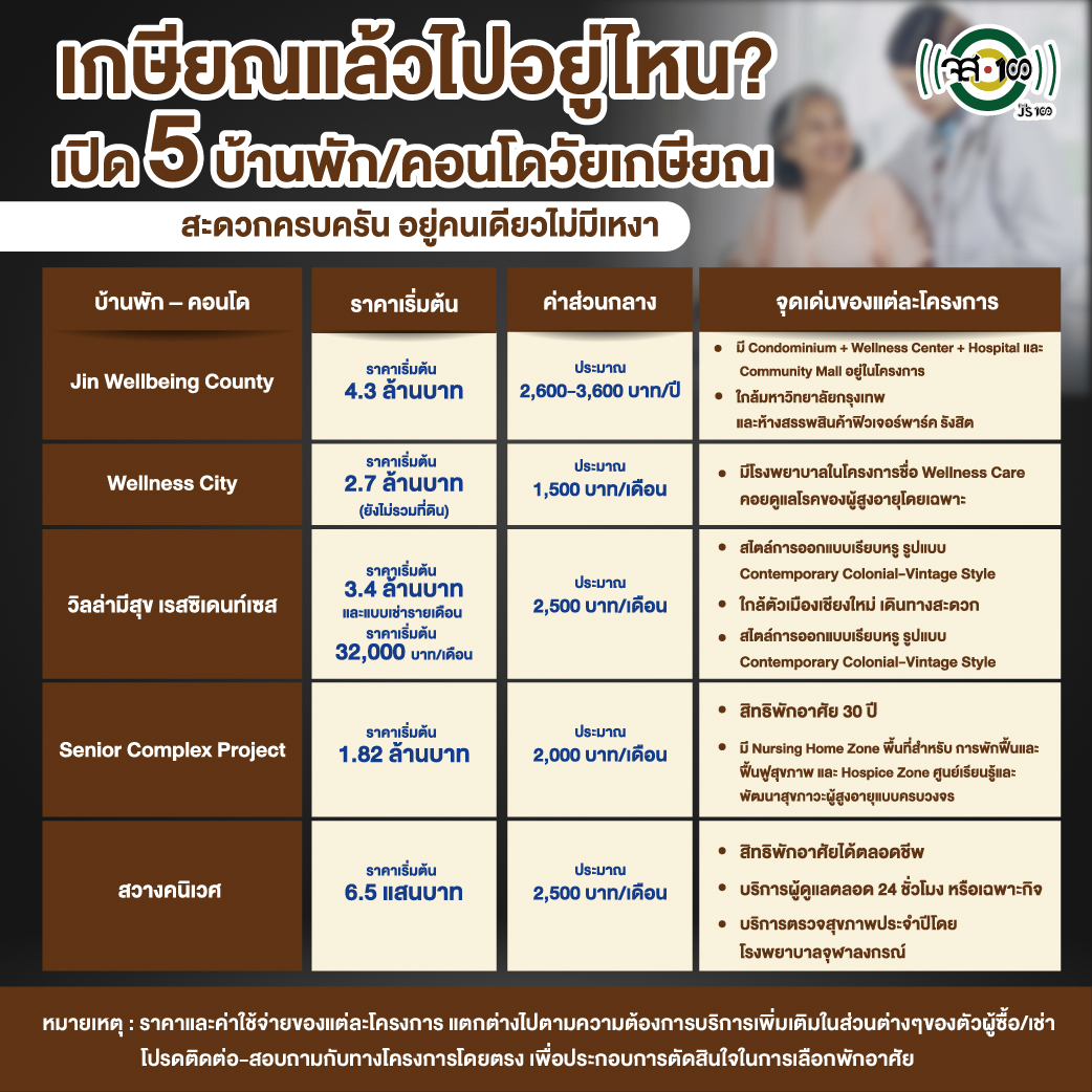 JS100 on Twitter: "เกษียณแล้วไปอยู่ไหน? เปิด 5 บ้านพัก/คอนโดวัยเกษียณ🏡สะดวกครบครัน อยู่คนเดียว ...