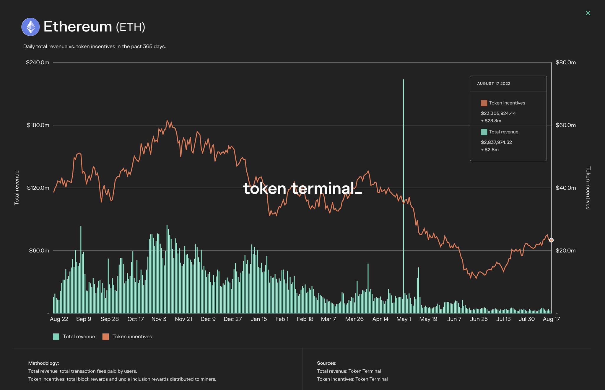 Token Terminal on Twitter: "Ethereum's 1. fees are at a 1yr low (some activity has moved to L2s ...