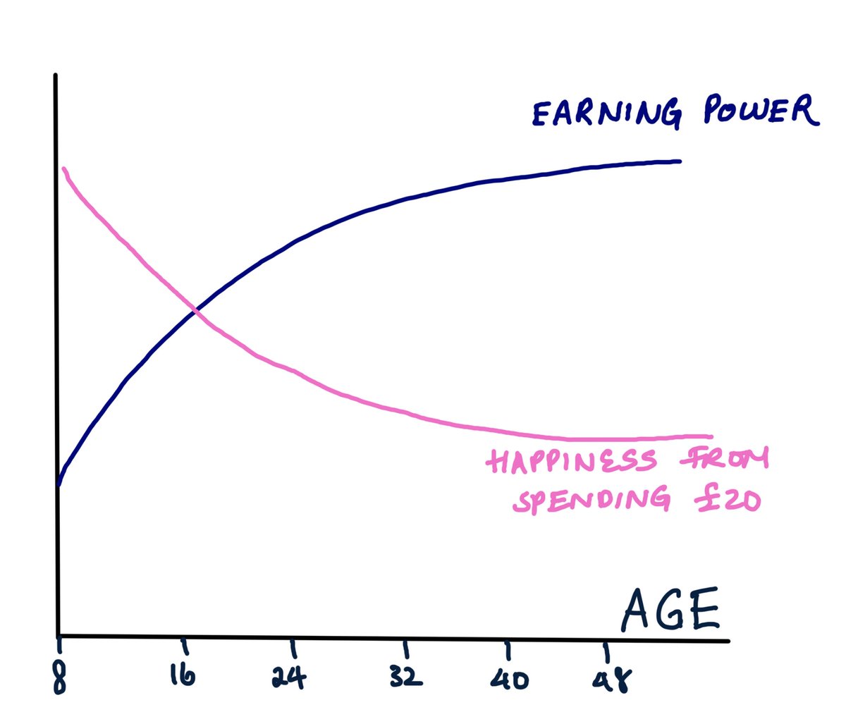 4 reasons to spend more money when you’re young: from @Die With Zero ...