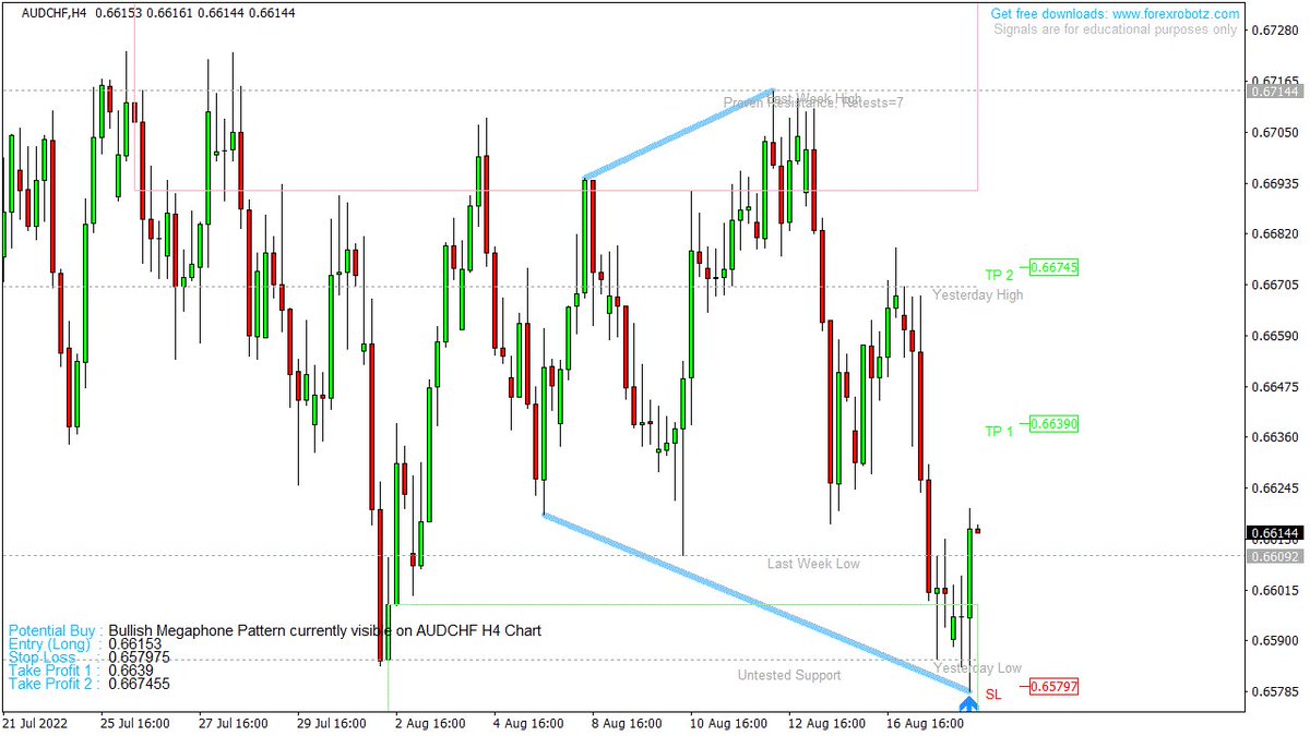 Bullish Megaphone Pattern currently visible on AUDCHF H4 Chart . Join ...