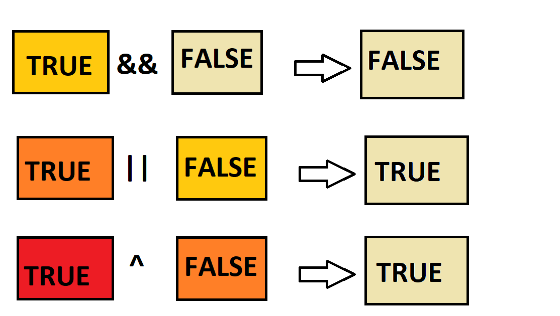 Javarevisited on Twitter: "RT @javinpaul: “Difference between bitwise and logical AND, OR ...