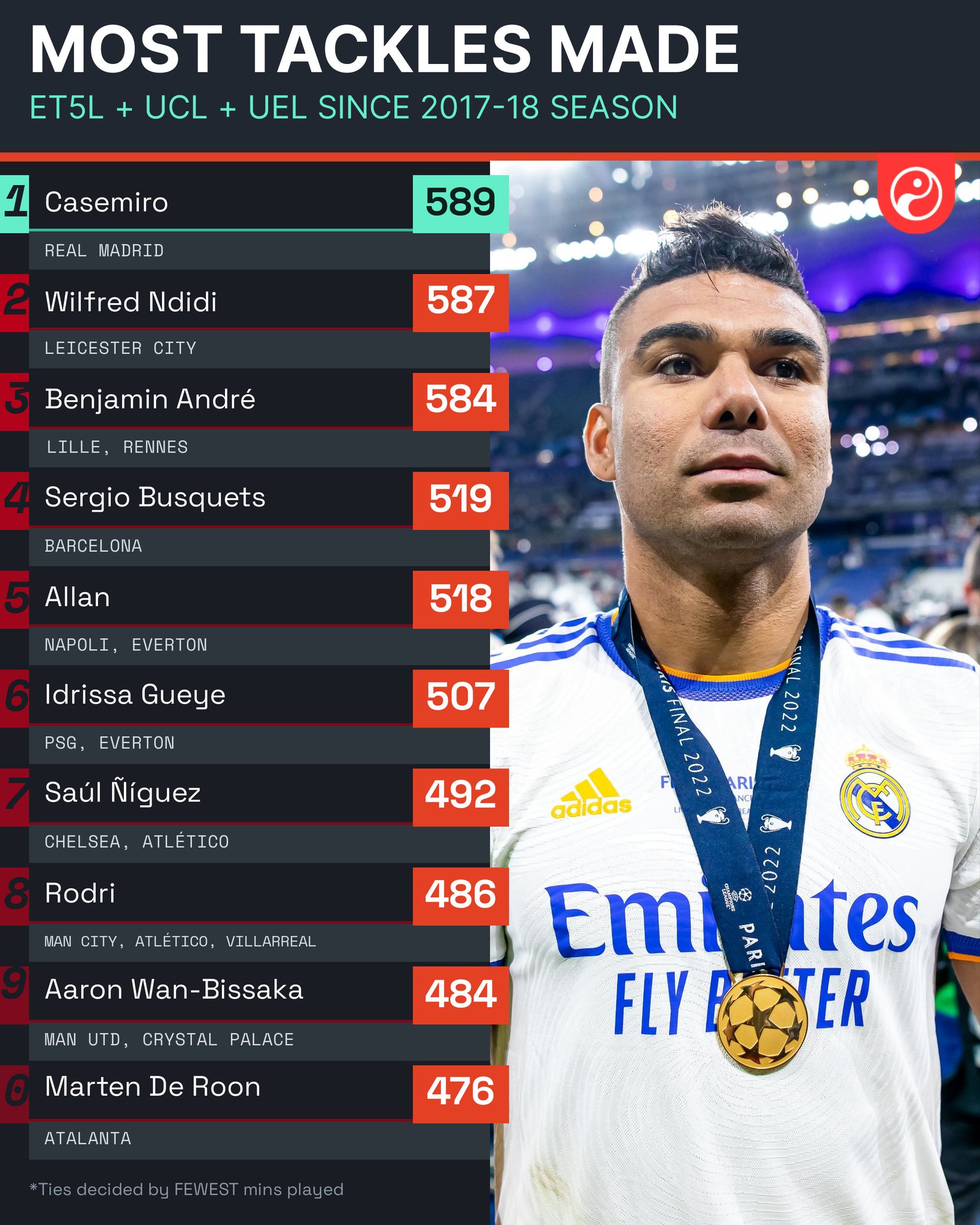 Squawka On Twitter Since The Start Of The 2017 18 Season Casemiro