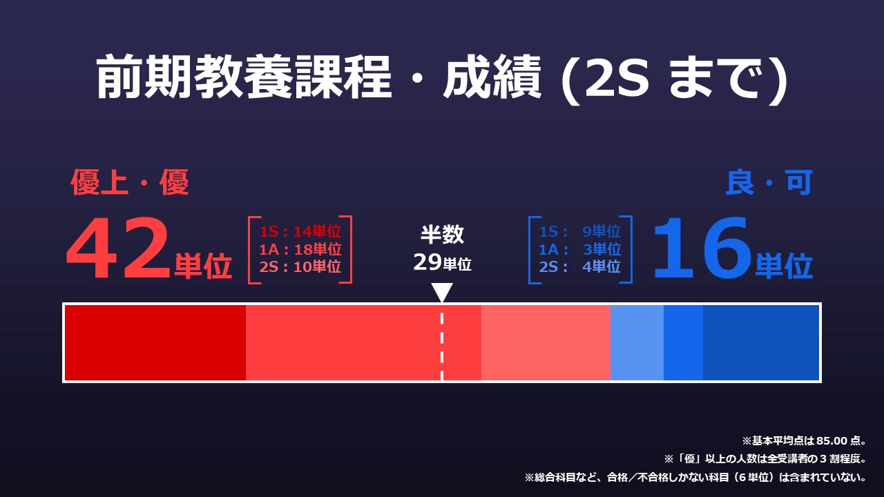 E869120@本発売 on Twitter: "2S タームの成績が発表されました． 基本平均点は 85.00 点， これまでの累積で「優」以上が 2/3 を上回りました． 今学期も，なんと ...