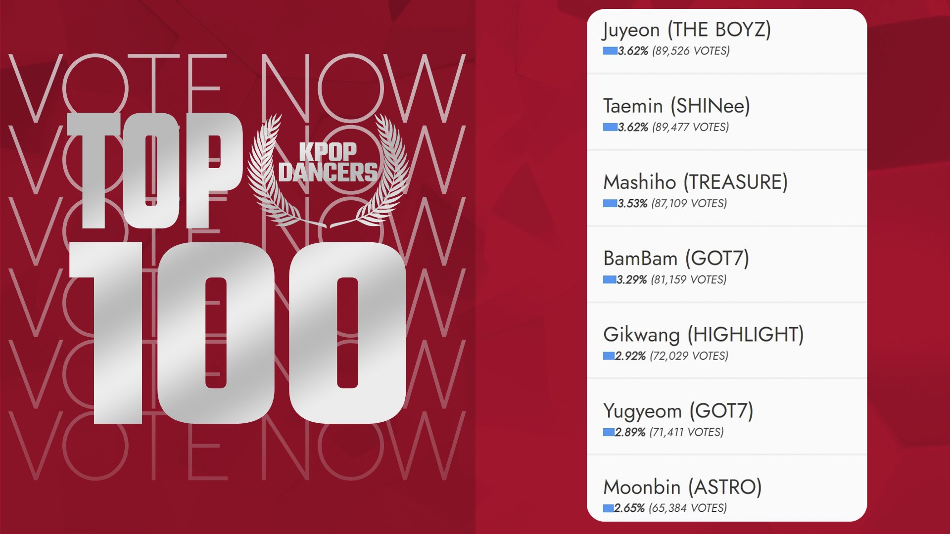 TOP 100 on Twitter: "TOP 100 – K-POP DANCERS (NOMINEES) Juyeon (#THEBOYZ) Taemin (#SHINee ...