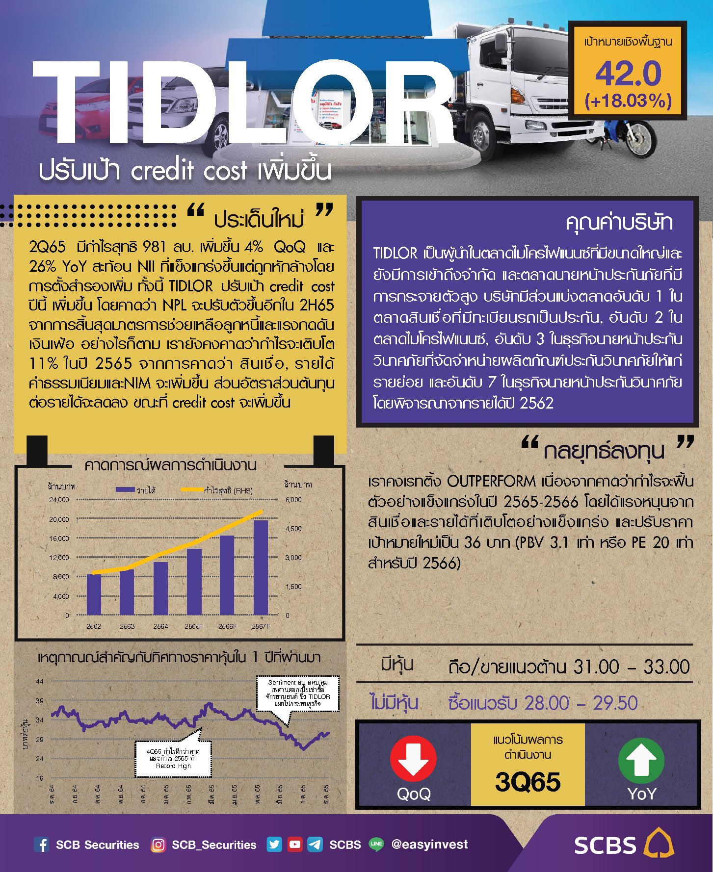 InnovestX on Twitter: "TIDLOR ปรับเป้า credit cost เพิ่มขึ้น 📲กดอ่านได้ที่นี่ >> https://t.co ...