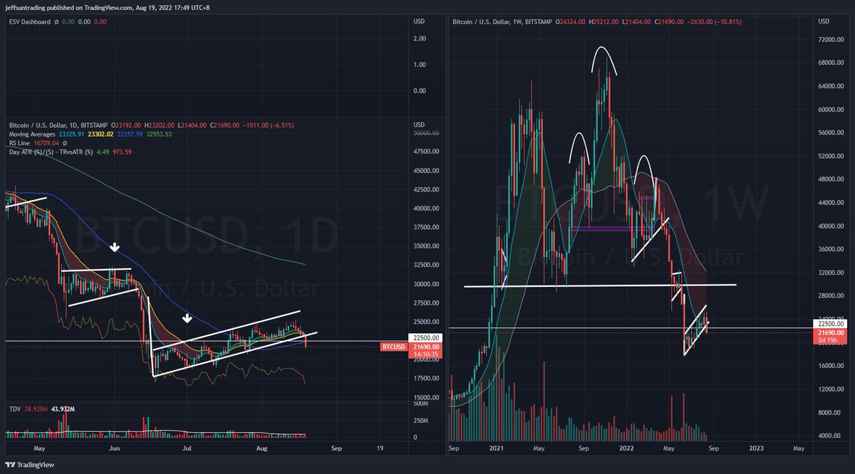 $BTC (Daily) vs $BTC (Weekly) $BTC continues to shape up a relatively ...
