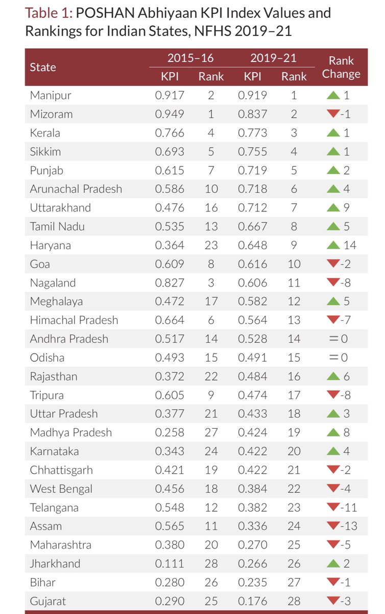 POSHAN Abhiyaan, launched Mar 18, is GOI’s flagship prog to reduce ...