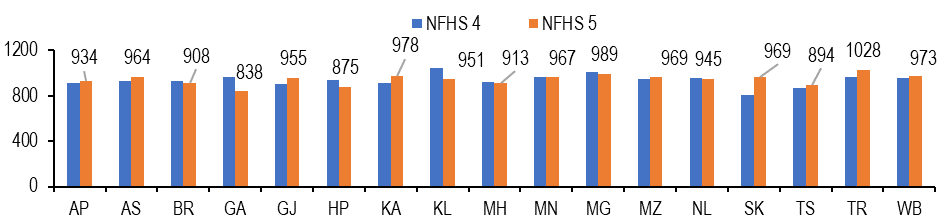 Vital stats from National Family Health Survey (NFHS-5).📈 You can use ...