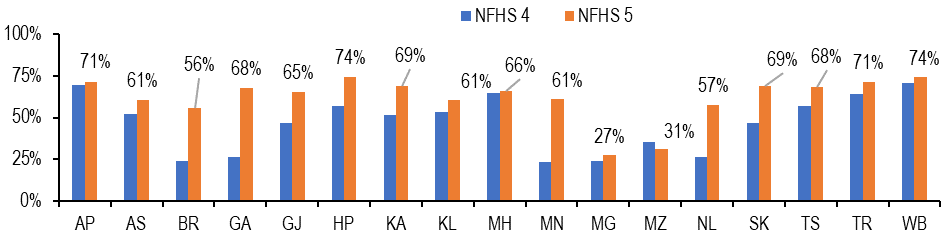 Vital stats from National Family Health Survey (NFHS-5).📈 You can use ...