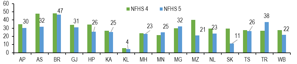 Vital stats from National Family Health Survey (NFHS-5).📈 You can use ...