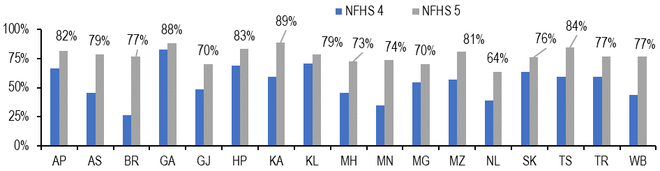 Vital stats from National Family Health Survey (NFHS-5).📈 You can use ...