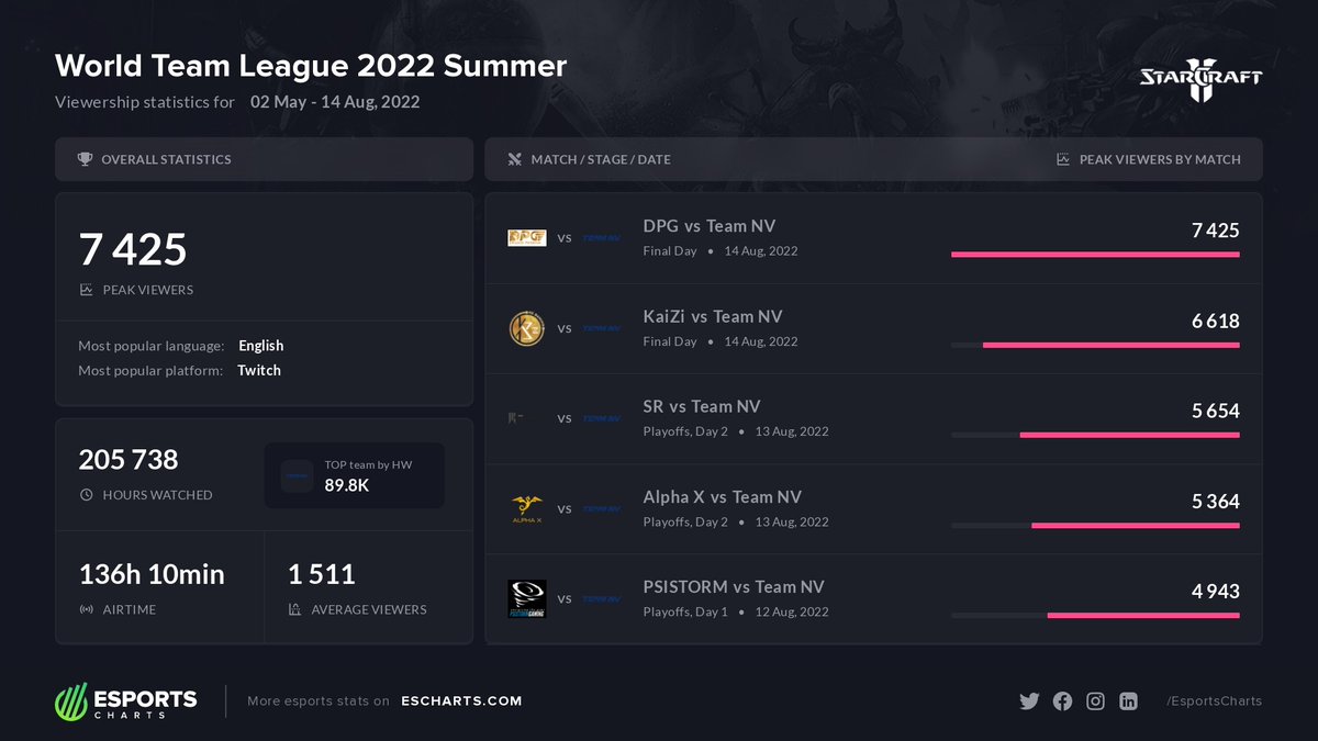 Esports Charts 🇺🇦 on Twitter: "Detailed viewers stats of World Team League 2022 Summer. Dragon ...