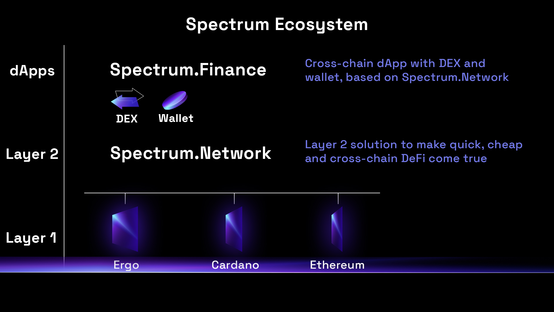 Spectrum Finance (ex-ErgoDEX) on Twitter: "What is Spectrum? We are glad to share Spectrum ...