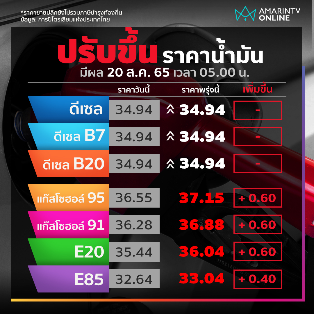 AmarinTV34 on Twitter: "เศร้าแพร้บ! พรุ่งนี้กลุ่มน้ำมันแก๊สโซฮอล์ปรับขึ้นราคา 60 สต./ลิตร E85 ...