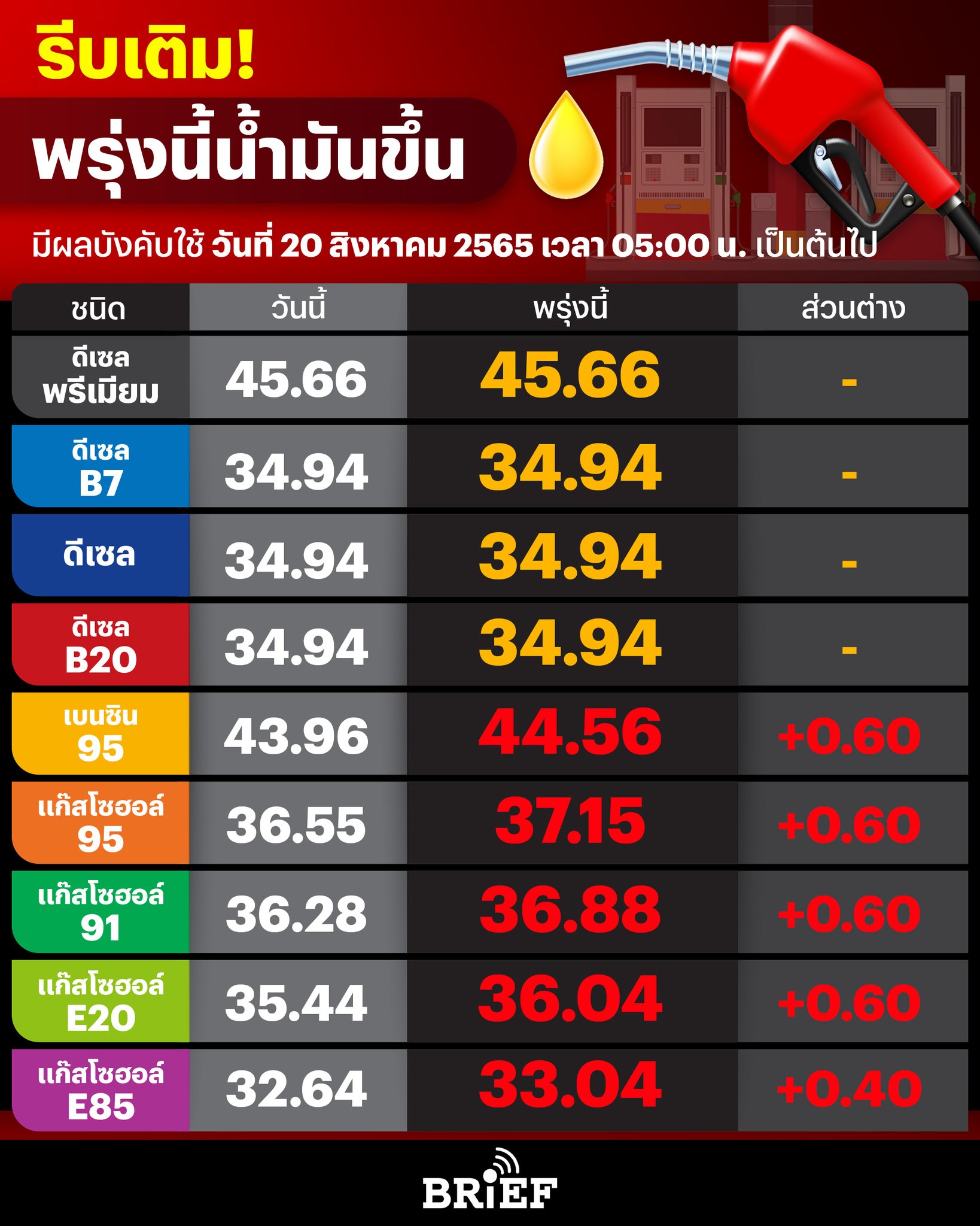 beartai BRIEF on Twitter: "#แจ้งเตือนราคาน้ำมัน น้ำมันเบนซิน ปรับขึ้น 0.60 บาท/ลิตร และน้ำมัน ...