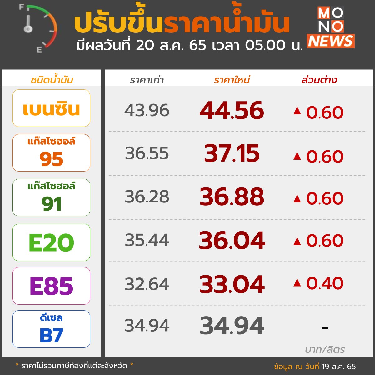 Mono News (MThai) on Twitter: "รีบแวะปั้มเลยทุกคน! เบนซินขึ้นราคาพรุ่งนี้ แจ้งปรับราคาน้ำมันใน ...