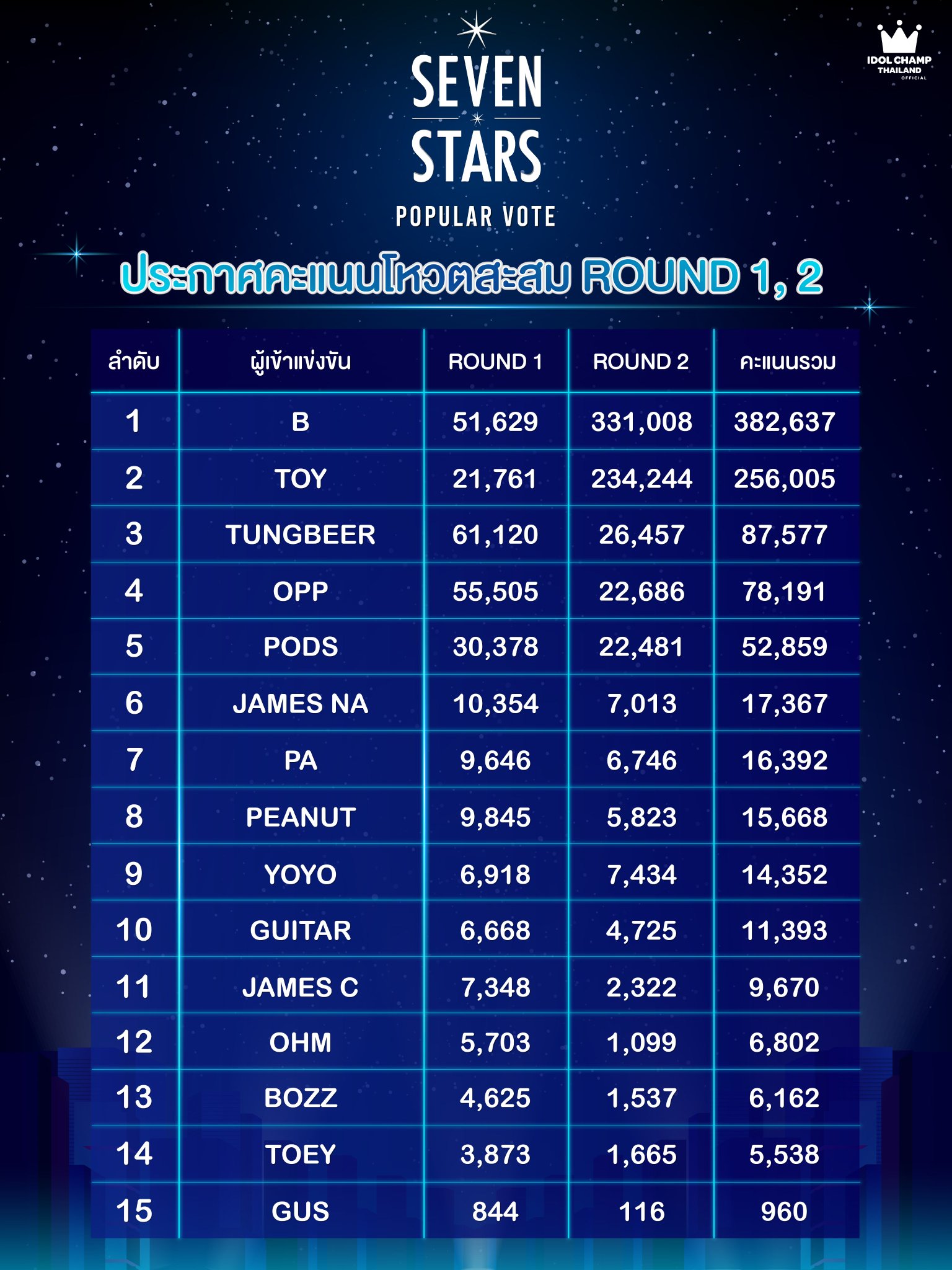 IDOLCHAMP THAILAND on Twitter: "Seven Stars X IDOLCHAMP คะแนนโหวตสะสม ROUND 1-2 ใครจะเป็น 4 คน ...