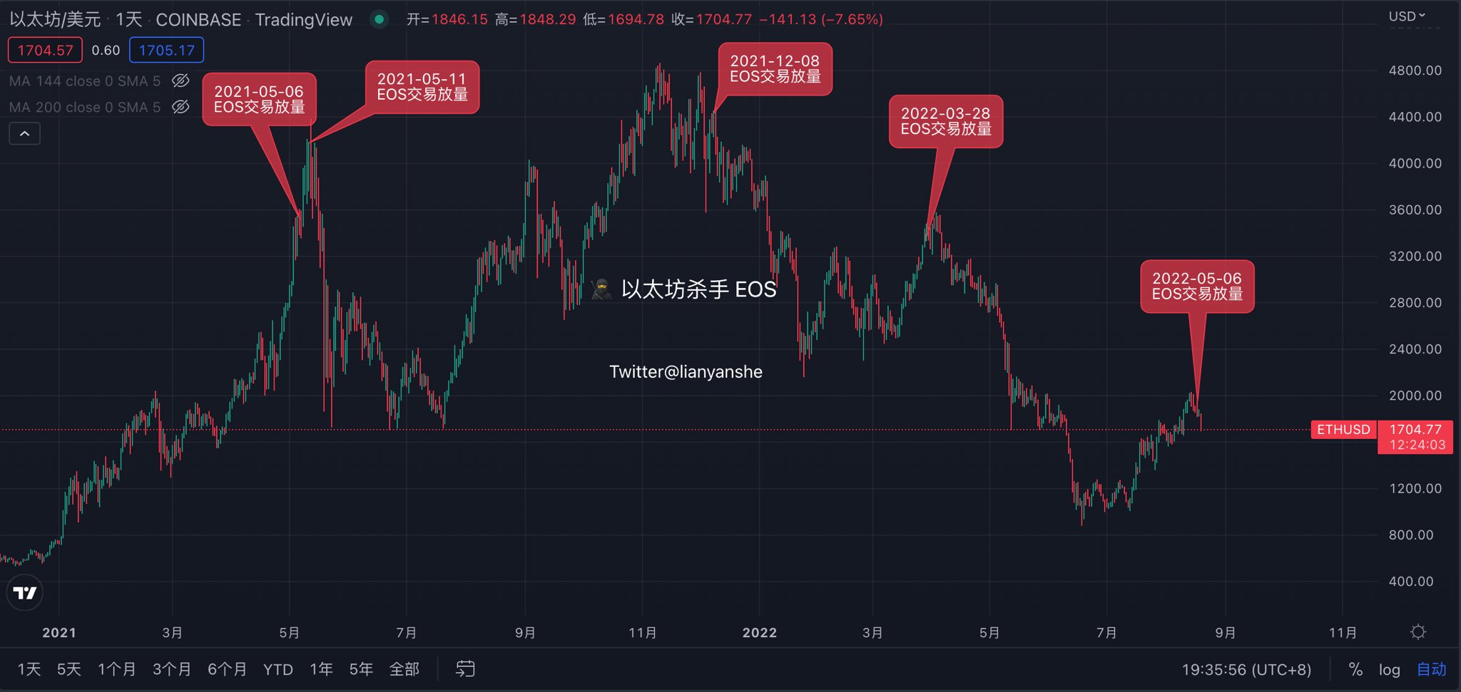 链研社 on Twitter: "我找到了EOS是以太坊杀手的证据，只要一交易放量就ETH暴跌，妥妥的卖出明灯 通过对比图表发现近两年 EOS 有5次买入放量，每次放量都是精准的卖出信号，在图 ...