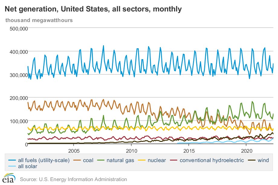 EIA on Twitter: "RT @NOAAClimate: Teaching Climate? The Electricity data browser from @EIAgov ...