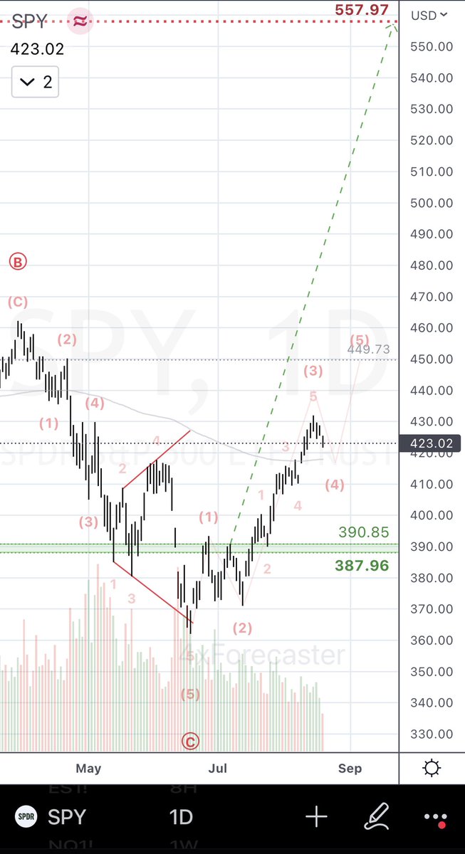 $SPY: - MONTHLY Chart • post facto support at 387.96 • eyeing tentative ...