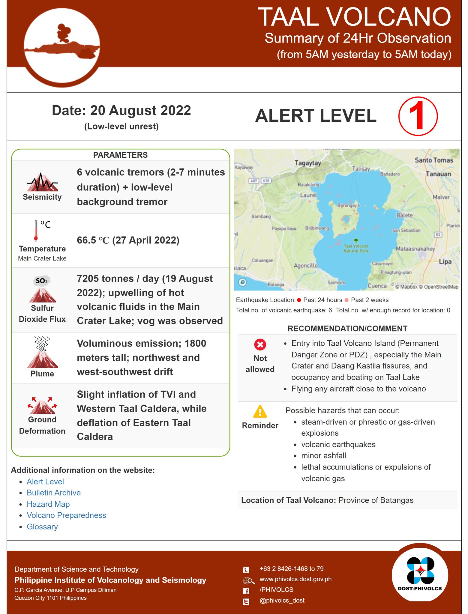 PHIVOLCS-DOST on Twitter: "BULKANG TAAL Buod ng 24 oras na pagmamanman 20 Agosto 2022 alas-5 ng ...