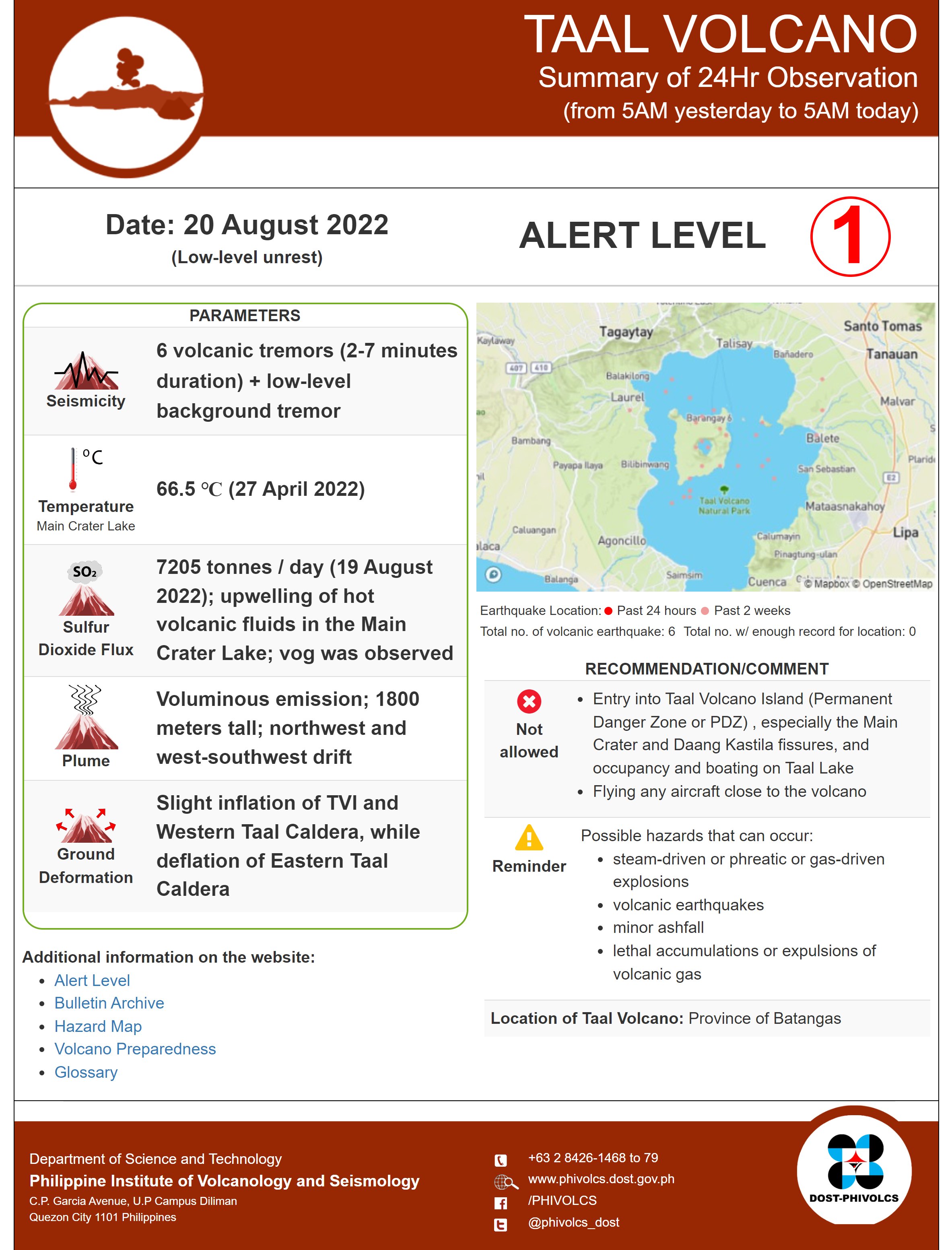 PHIVOLCS-DOST on Twitter: "BULKANG TAAL Buod ng 24 oras na pagmamanman 20 Agosto 2022 alas-5 ng ...
