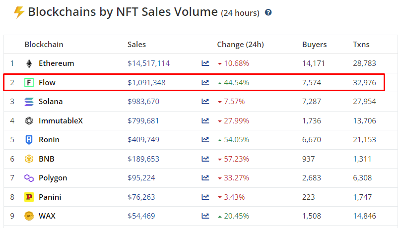CryptoSlam! on Twitter: "TRENDING: @flow_blockchain has risen to #2 today (along with the top ...