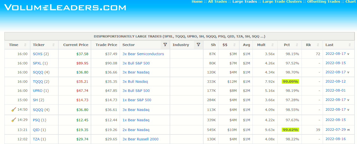 VolumeLeaders on Twitter: "A glance at the afternoon leveraged ETFs suggests that a bounce is in ...