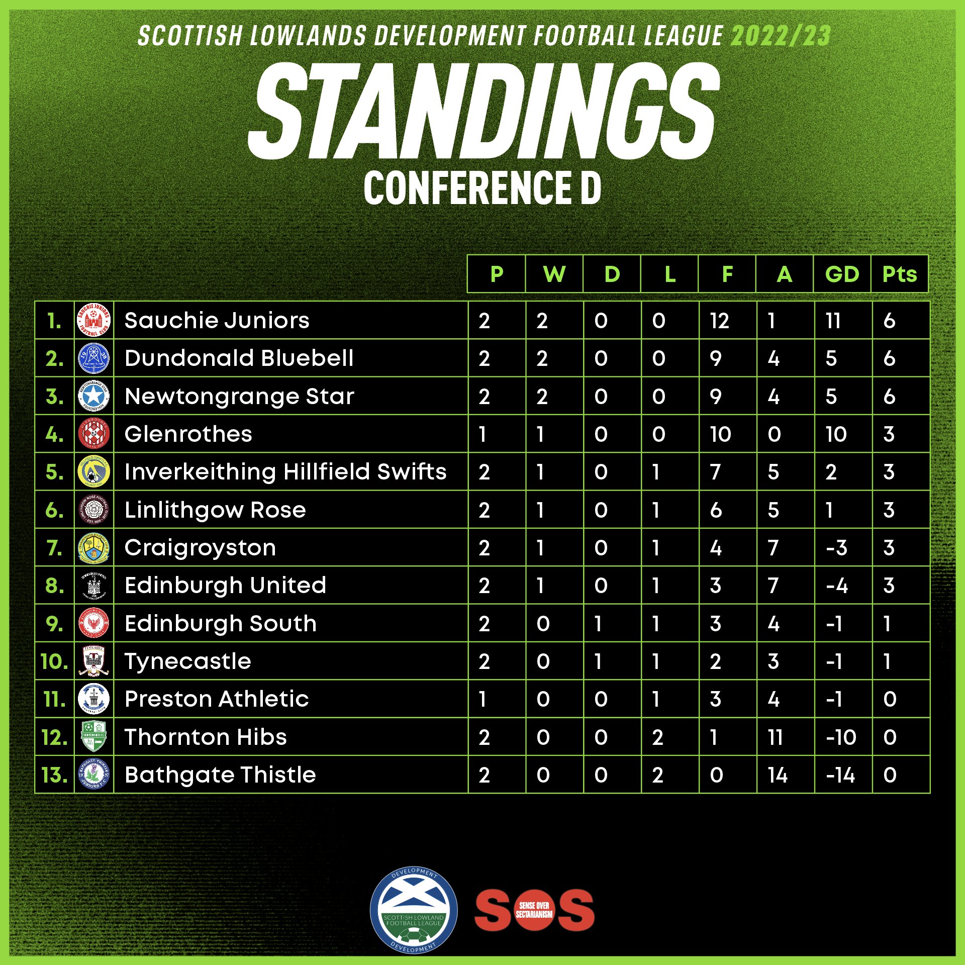 Scottish Lowlands Development Football League on Twitter: "Your @sos_glasgow #SLDFL Conference D ...