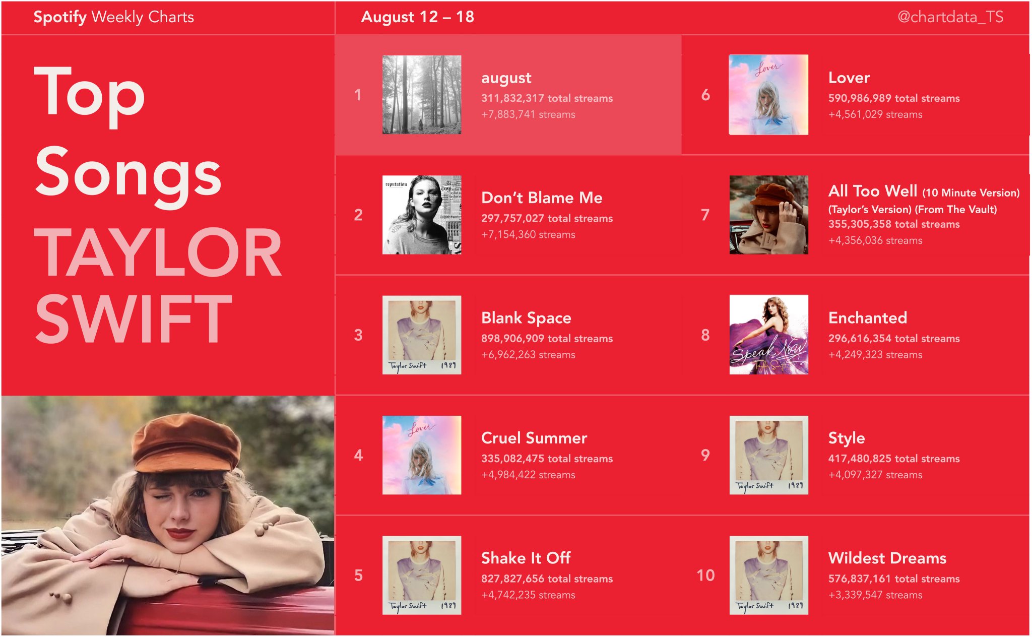 Taylor Swift Data on Twitter: ".@taylorswift13's top songs streamed on Spotify the past week ...