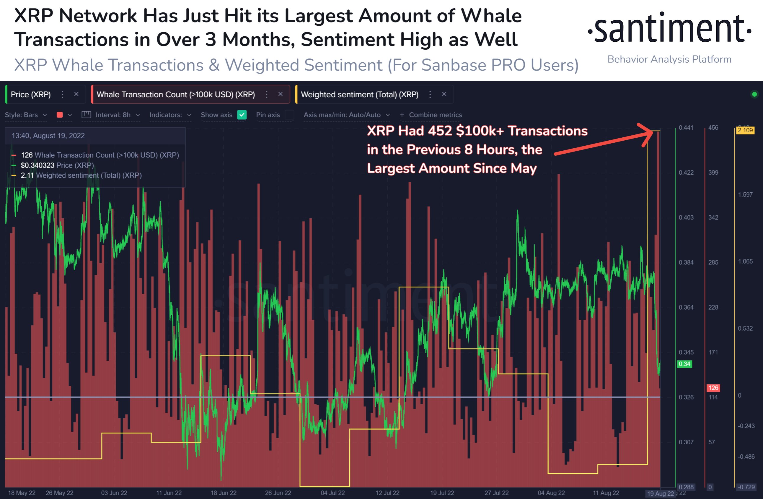 XRP Network Suddenly Comes Alive As Number Of Whale Transactions Rises ... XRP Network Suddenly Comes Alive As Number Of Whale Transactions Rises ...