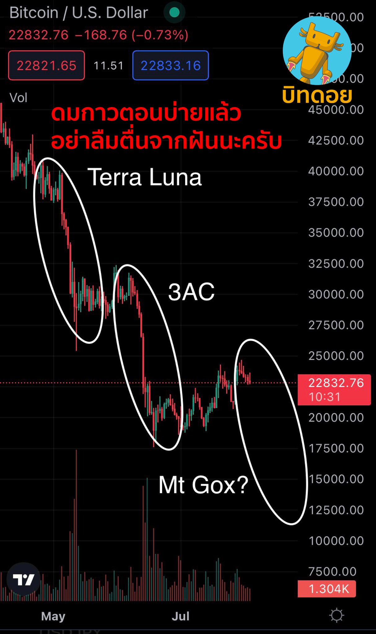 บิทดอย - Bitdroid on Twitter: "หลังจากกาวหมดฤทธิ์หลอนประสาทแล้วเราก็กลับมาสู่ความเป็นจริง #mtgox ...