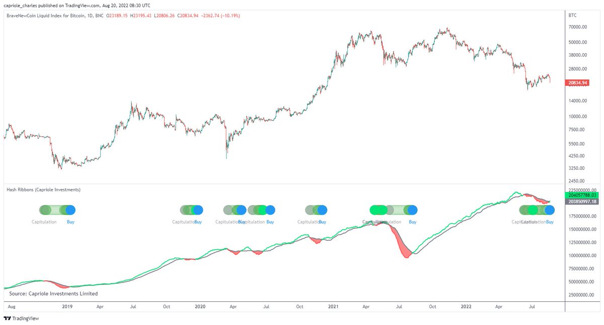 Hash Ribbon buy signal! The #Bitcoin miner capitulation has officially ...