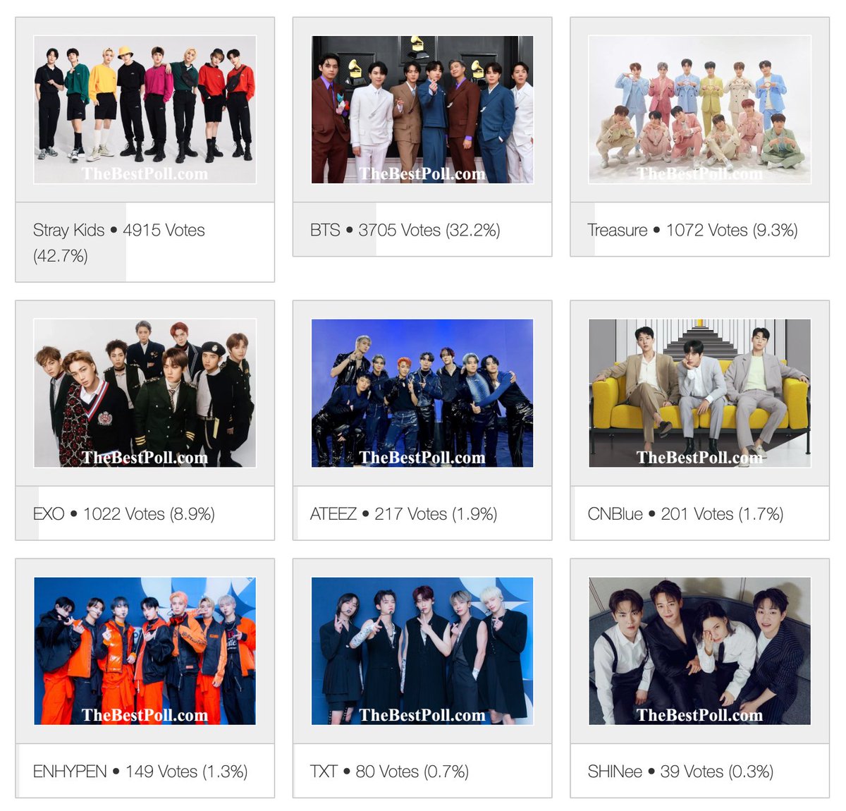 Bestofthelist on Twitter: "RT @thebestpoll_: #StrayKids #BTS #TREASURE #EXO #ATEEZ #CNBLUE # ...