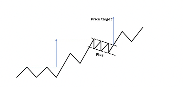 1/ Let’s discuss a Breakout Trading Pattern - The Pole & Flag pattern ...