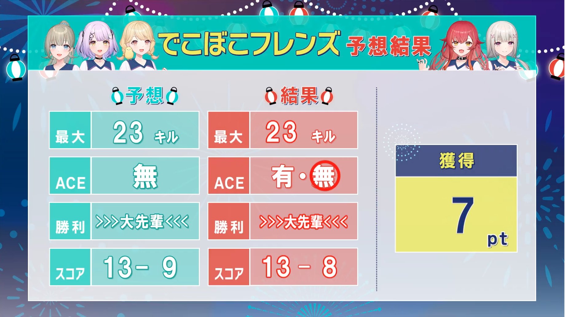 「ぶいすぽっ！カスタム@TGS2022」Presented by GALLERIA on Twitter: "かなり予想（ルーレット？）が的中しました！！ でこぼこフレンズは 7 pt 獲得 ...