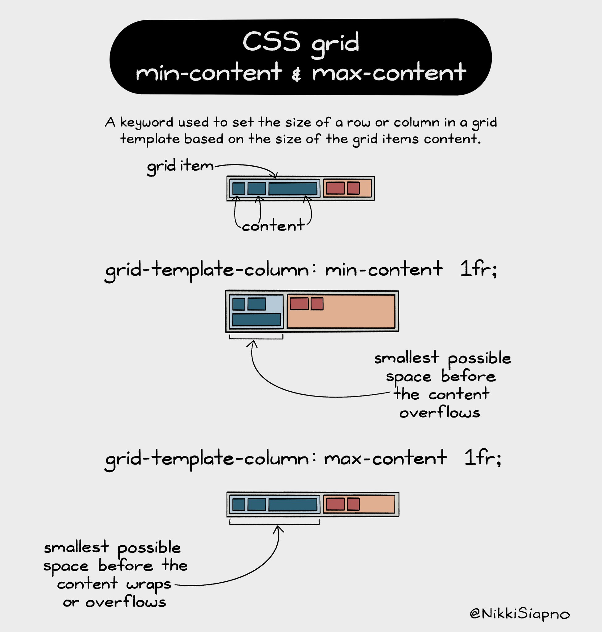 Nikki Siapno On Twitter ๐ Css Grid โ Min Content And Max Content ๐จ Rmlvzhmozy