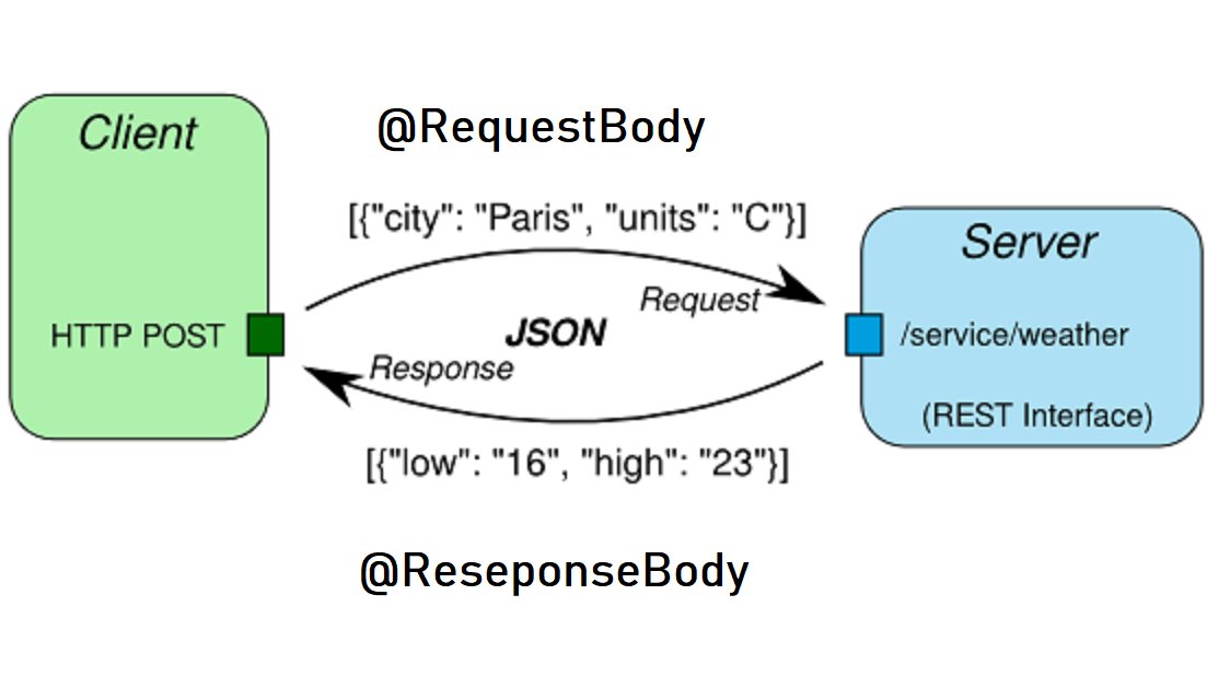 Javarevisited on Twitter: "RT @javinpaul: How to use @RequestBody and @ResponseBody Annotations ...